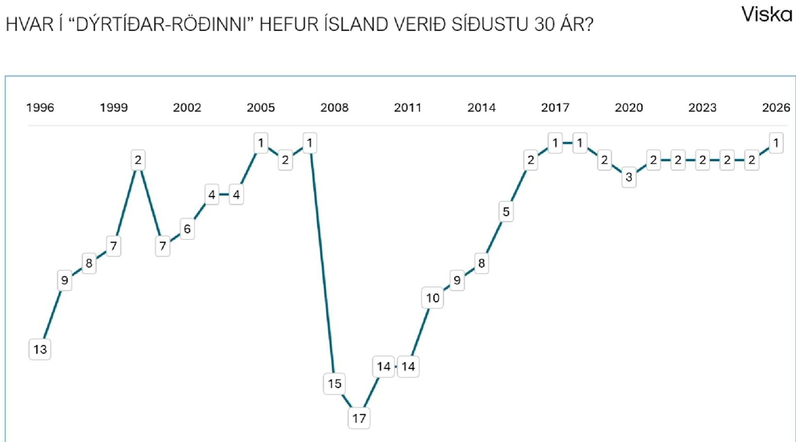 Inflation on steroids since 2023 - Iceland Monitor
